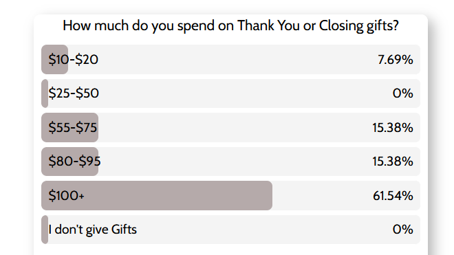 How much do you spend on Thank You or Closing Gifts? Poll - BizGift™